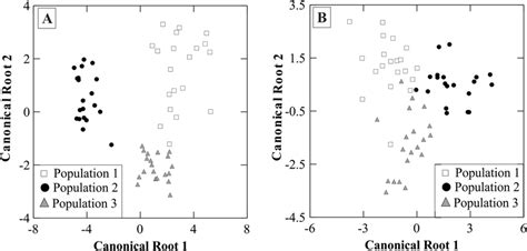 Dispersion Diagram Of The Discriminant Analysis Results Showing The Download Scientific