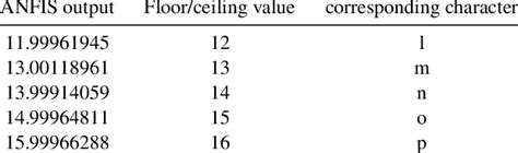 Anfis Output Vs Actual Output Download Table
