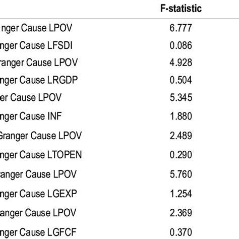 Results Of Pair Wise Granger Causality Tests Download Scientific Diagram