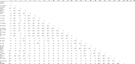Correlation Matrix Means Standard Deviations Chronbachs Alpha And Download Scientific