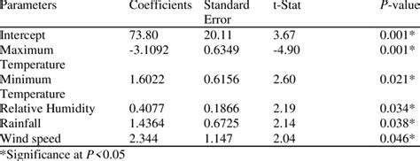 20 Coefficients Of Variables Their Standard Error T Stat P Value And