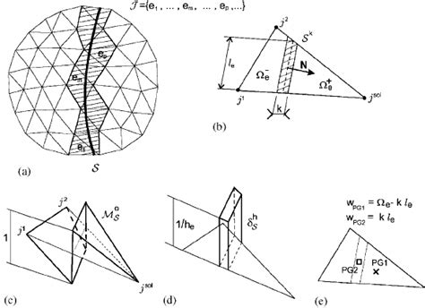Finite Element With Embedded Discontinuity Download Scientific Diagram