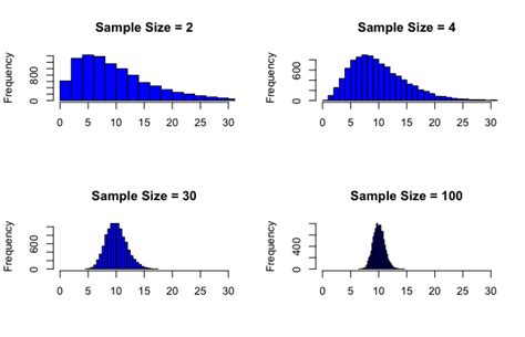 R Central Limit Theorem Rule Of Thumb For Repeated Sampling Cross