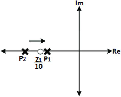 Locations Of Dominant Nondominant Poles And Zero After Adjusting C C