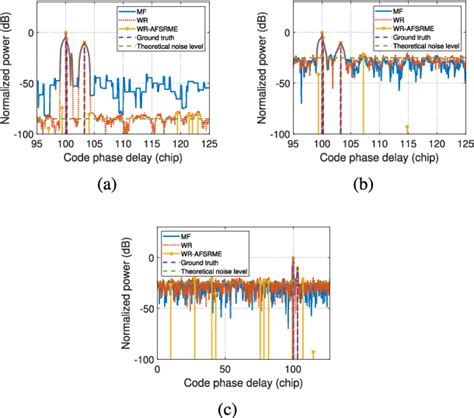 Figure 1 From A Superresolution Multipath Estimation Algorithm For Dsss Systems Semantic Scholar