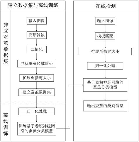 An On Line Visual Detection Method Of Silkworm Cocoon Based On