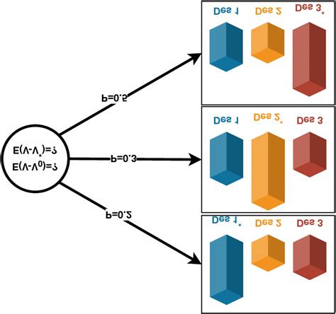 Considering A Design Problem Under Uncertain Discrete Assumptions May Download Scientific