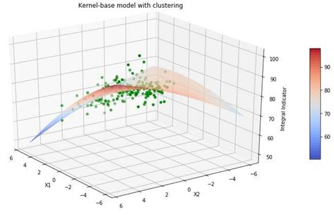 Integral Indicator Kernel Based Nonlinear Model On Clusters Quality Of
