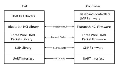 Android Development Options Bluetooth Hci Registration