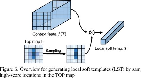 Figure 6 From Learning Tracking Representations From Single Point Annotations Semantic Scholar