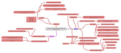 Language Teaching Methods And Approaches Coggle Diagram