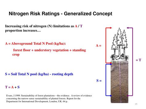 Ppt How Can I Improve My Soils Nutrient Deficiencies And