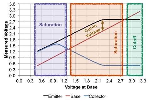 Npn Transistor Mode Of Operation Chart