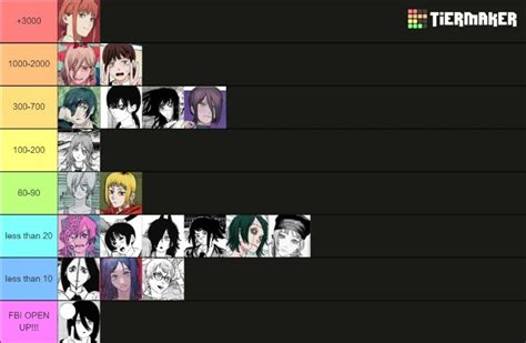 Crean Tier List De Waifus De Chainsaw Man Ordenadas Por Cantidad De Rule 34