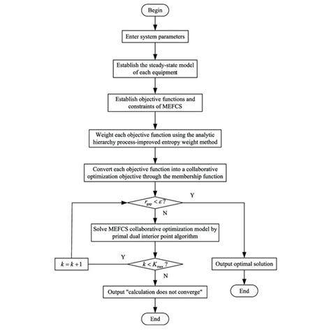 Calculation Flow Of Multi Objective Collaborative Optimization
