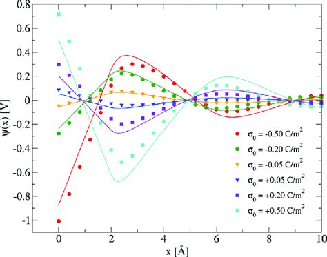 Mean Electrostatic Potential Cx For Several Surface Charge Densities
