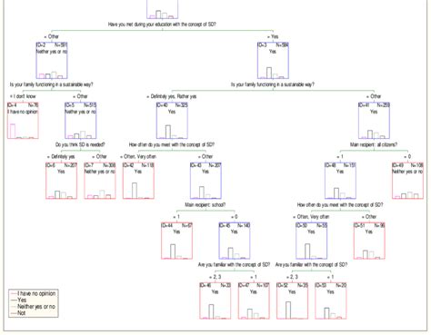 A Tree For Question Do You Personally Try To Live In By Following The Download Scientific