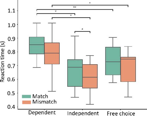 figure 2 from eeg and eye tracking error related responses during