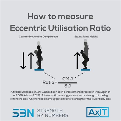 How Eccentric Utilisation Ratio Eur Testing Enhances Athletic Performance Strength By Numbers