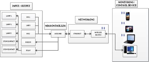 Figure 1 From Design Of Small Smart Home System Based On Arduino Semantic Scholar