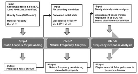 The Procedure Of The Frequency Response Analysis Download Scientific Diagram