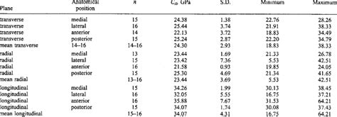 Average Tibial Elastic Modulus By Anatomical Position Download Table