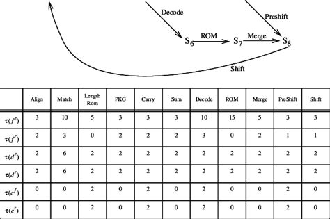 An Asynchronous Huffman Decoder Model And Its Detailed Delay Information Download Scientific