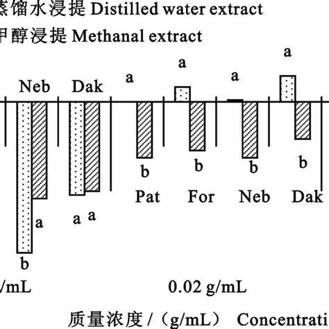 Allelopathic Effects Of Distilled Water Extract From Switchgrass Roots