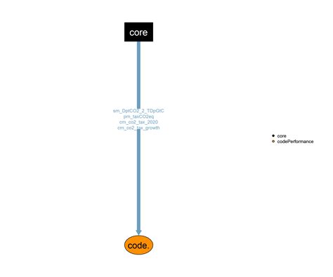 Remind Regional Model Of Investments And Development 81codeperformance