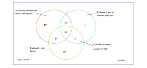Variation Partitioning Model For Testing Predictions Of The Resource