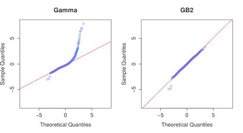 Qq Plot For Residuals Of Gamma And Gb2 Distribution For Bc Download