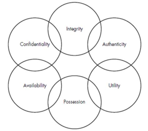 Fundamentals Of Information Security Flashcards Quizlet