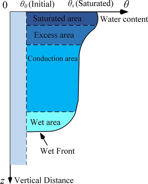 Typical Zones Of Rainfall Infiltration Process Of Landslide Wang Et Download Scientific