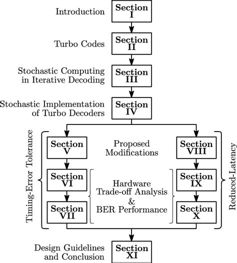 Summary Of Paper Structure Download Scientific Diagram