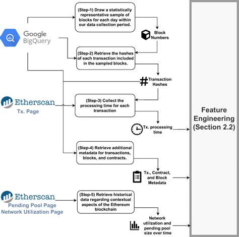 An Overview Of Our Data Collection Approach The Dashed Lines Represent Download Scientific