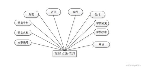 Springboot微信小程序的校园点歌系统nskk7 独有源码 如何选择高质量的计算机毕业设计校园点歌小程序 Csdn博客