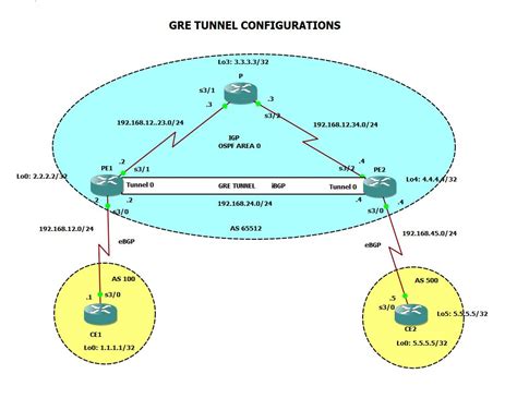 GRE TUNNEL Configurations NETWORK LESSON