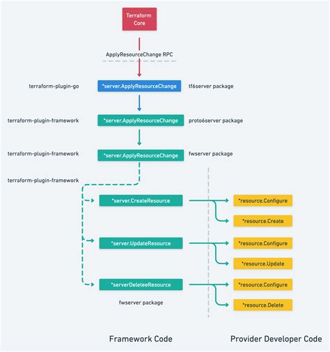Plugin Development Framework Rpcs Terraform Hashicorp Developer