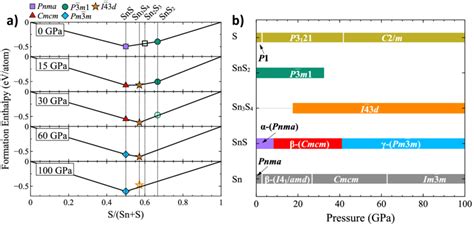 A Convex Hulls At 0 15 30 60 And 100 Gpa For All Pressures The Download Scientific