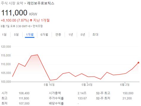 레인보우로보틱스 주가 주가전망 목표주가 142000원 배당금 1분기 실적 발표 서빙로봇 협동로봇 자율이동로봇 Amr 관련주 068270 네이버 블로그