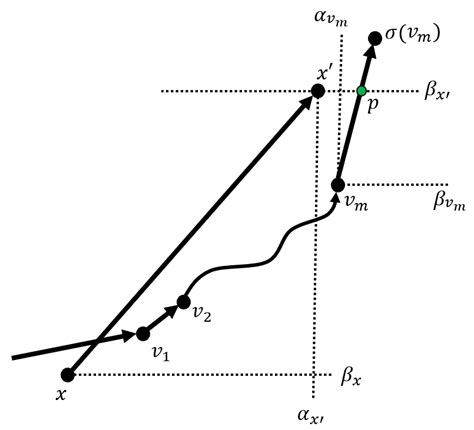 a shows the schematic representation of the proof for lemma 10 b the