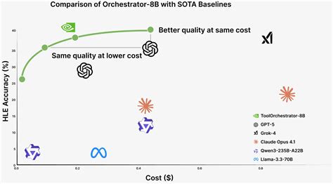 Train Small Orchestration Agents To Solve Big Problems Nvidia