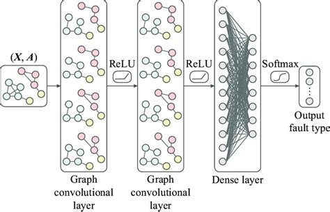 Transformer Fault Diagnosis Via Spectral Based Gcns Download Scientific Diagram