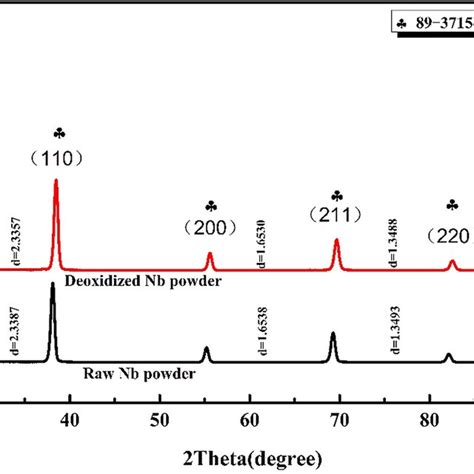 Xrd Diffraction Pattern Of Niobium Powder Reduced In Hydrogen Medium