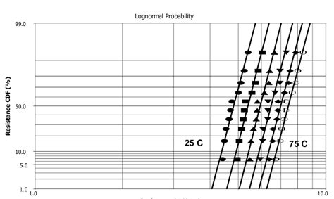 Lognormal Plot For Thermal Characterization Data Download Scientific Diagram