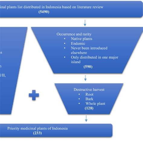 Flowchart Of Setting Prioritisation Of Medicinal Plants Of Indonesia Download Scientific Diagram