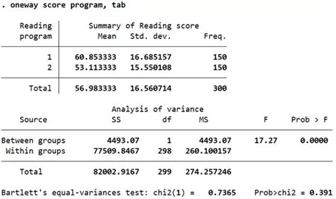 How To Perform The Anova Test In Stata The Data Hall