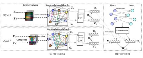 Graph Neural Pre Training For Enhancing Recommendations Using Side Information Zaiqiao Meng