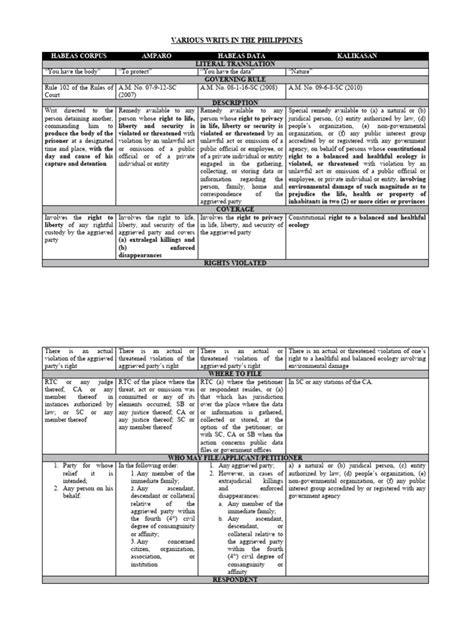 Various Writs In The Philippines Pdf Habeas Corpus Legal Procedure
