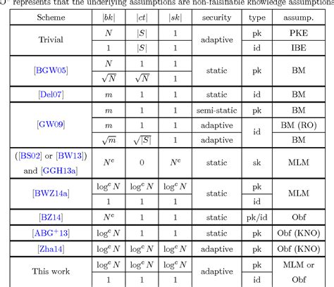 Table 1 From Adaptively Secure Broadcast Encryption With Small System Parameters Semantic Scholar